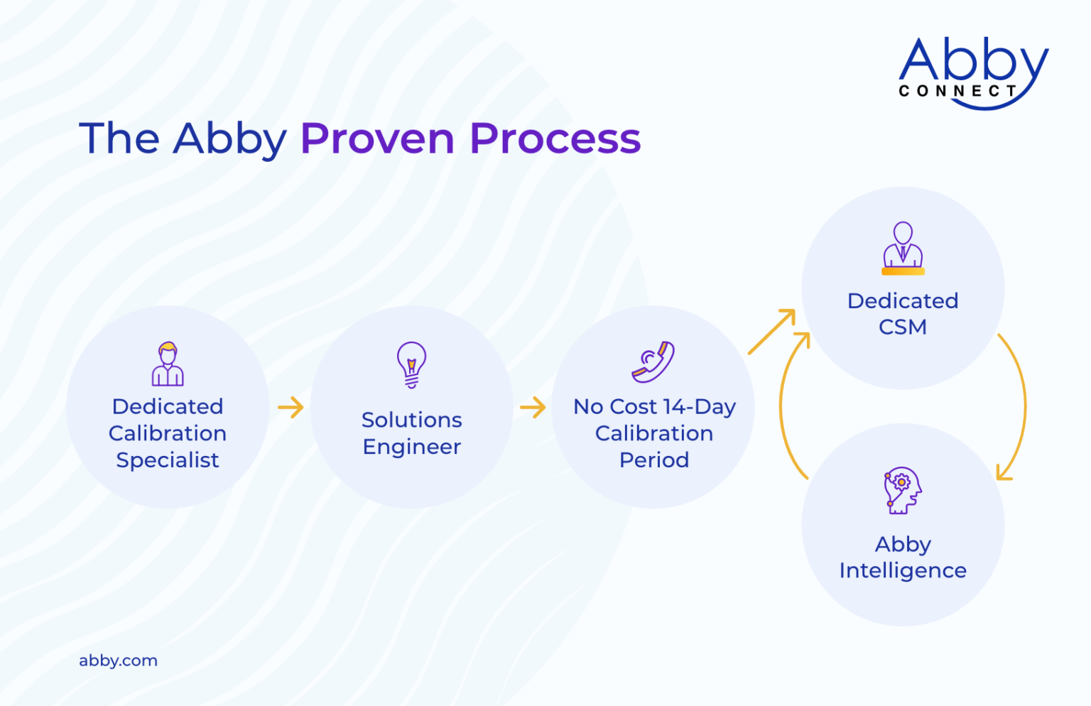 The Abby Proven Process | Abby Connect