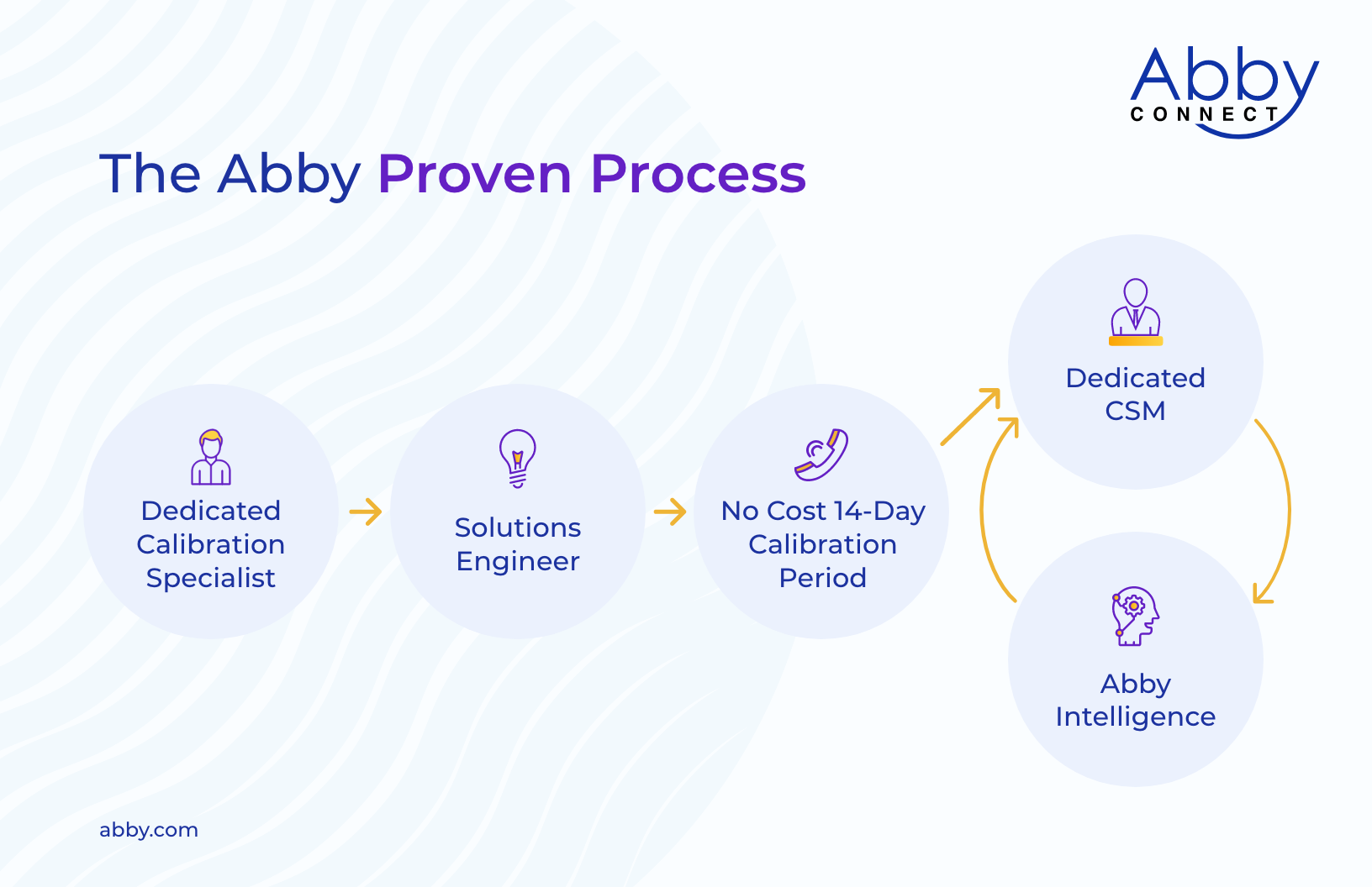 The Abby Proven Process | Abby Connect
